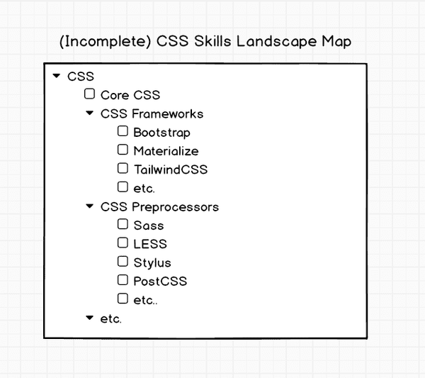 How to objectively assess your own proficiency level | DevSkillDojo